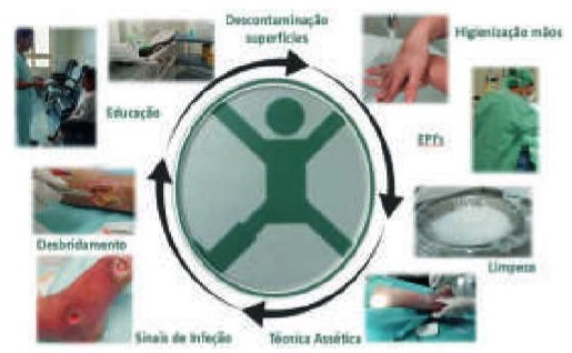 Novos paradigmas no tratamento das feridas complexas