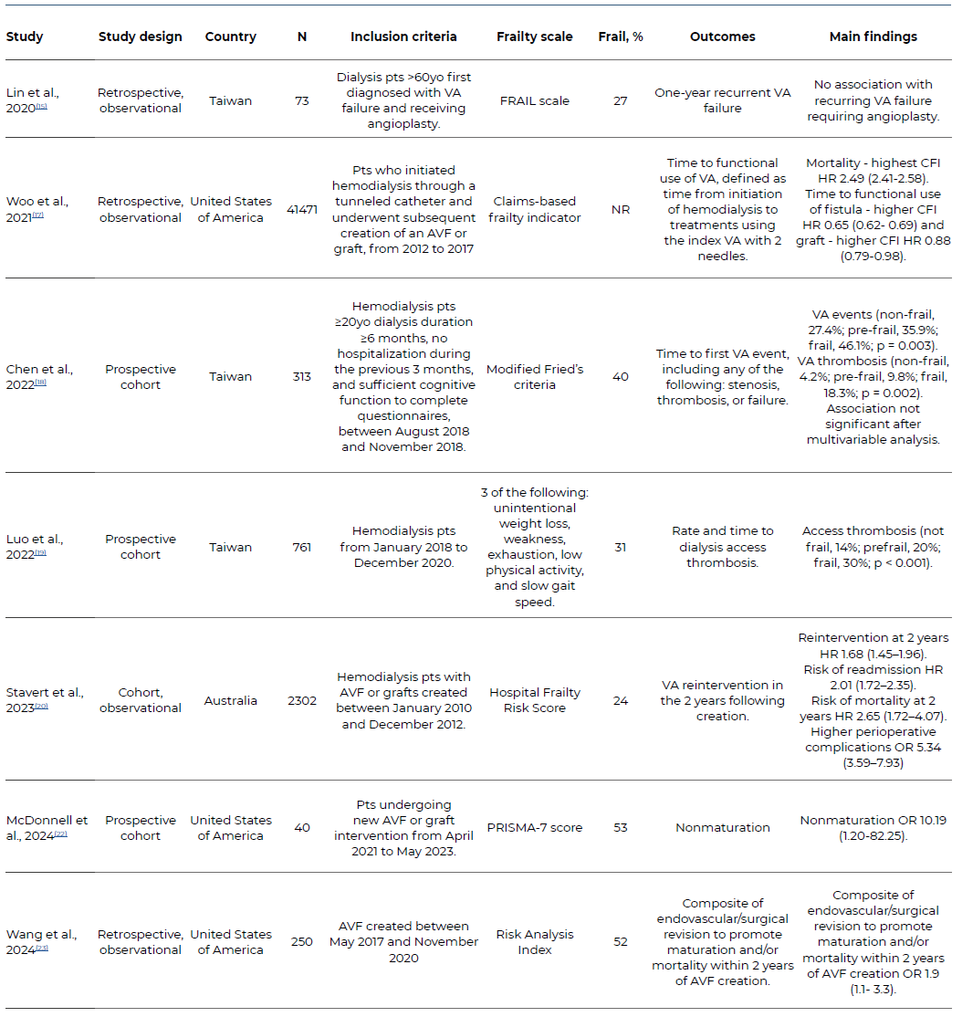 Frailty and outcomes of vascular access for hemodialysis - a scoping review