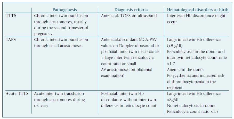 Twin Anemia-Polycythemia Sequence: What do we know about it?