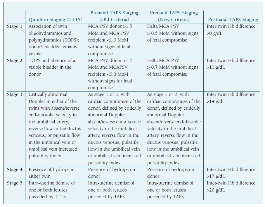 Twin Anemia-Polycythemia Sequence: What do we know about it?