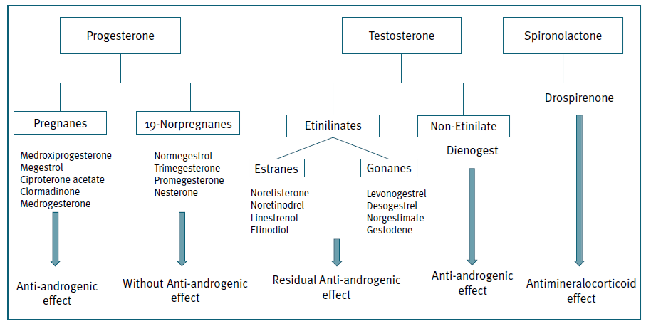 Combined hormonal contraception (CHC)
