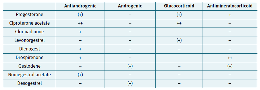 Combined hormonal contraception (CHC)