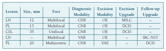Excision modalities and malignancy risk in different lesions of ...