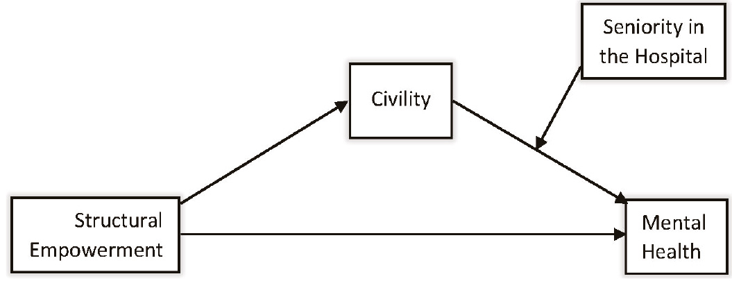 Structural empowerment and mental health in healthcare professionals ...