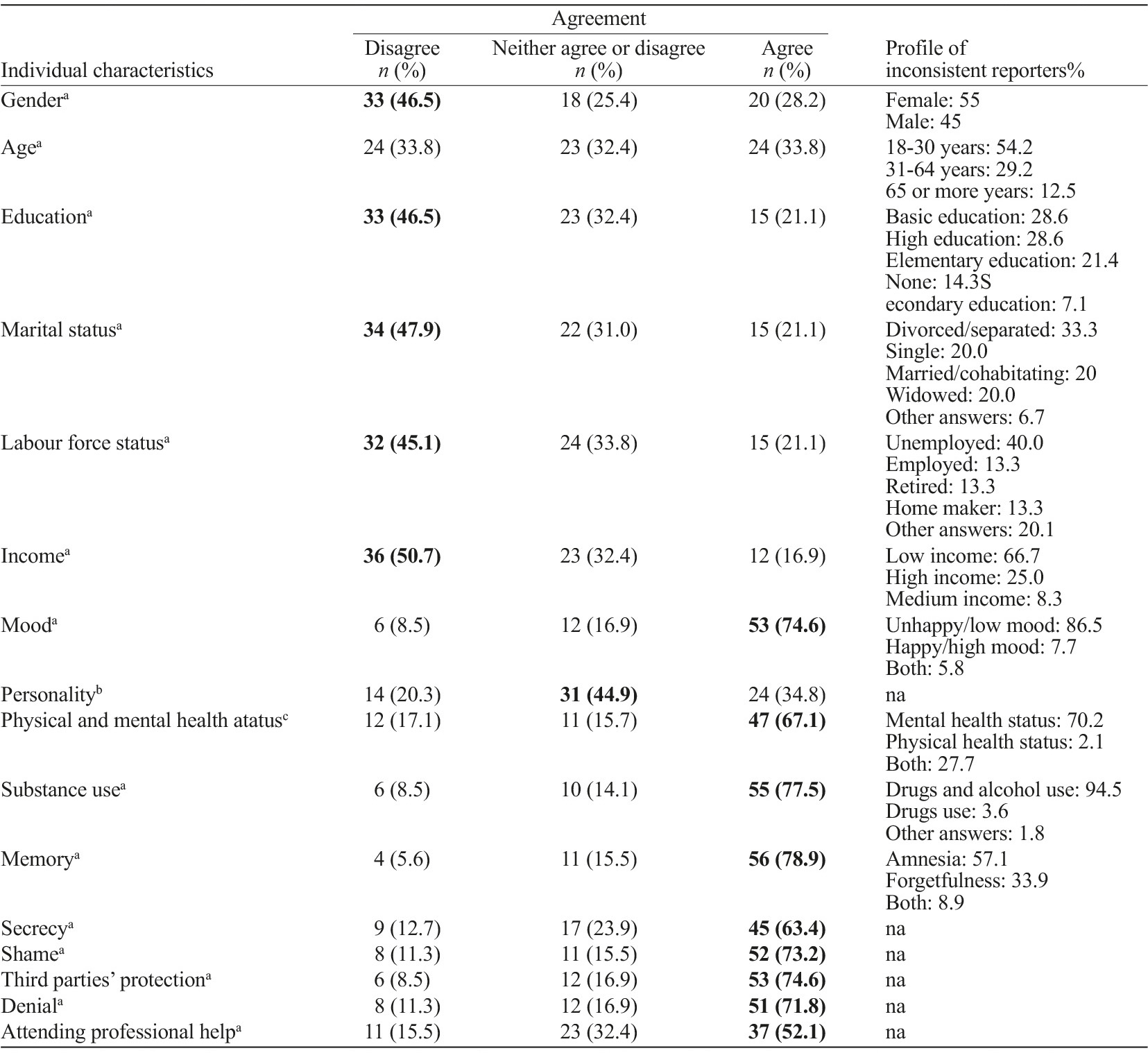 Inconsistent reporting of life experiences: What people think and how ...