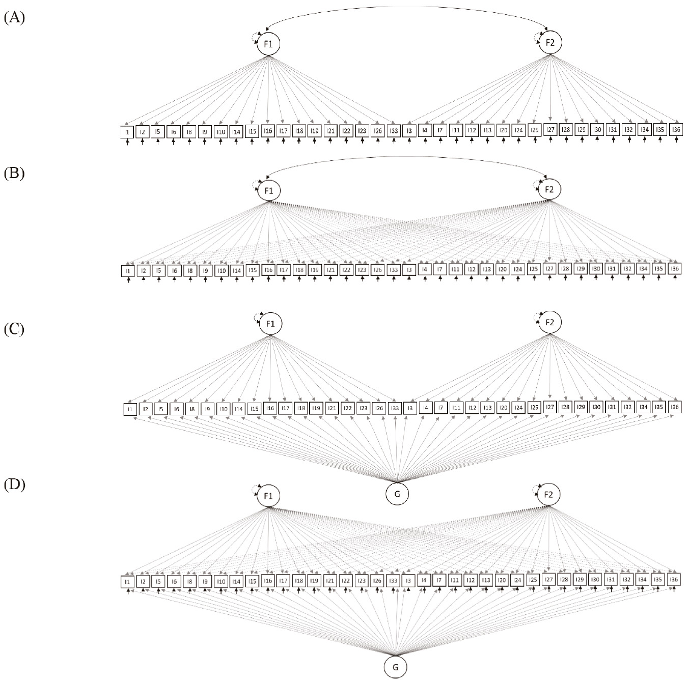 Multidimensional Factor Structure of the Modified Child Rearing Practices Report questionnaire ...