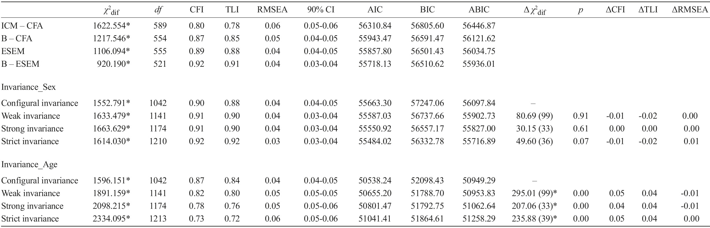 Multidimensional Factor Structure of the Modified Child Rearing Practices Report questionnaire ...