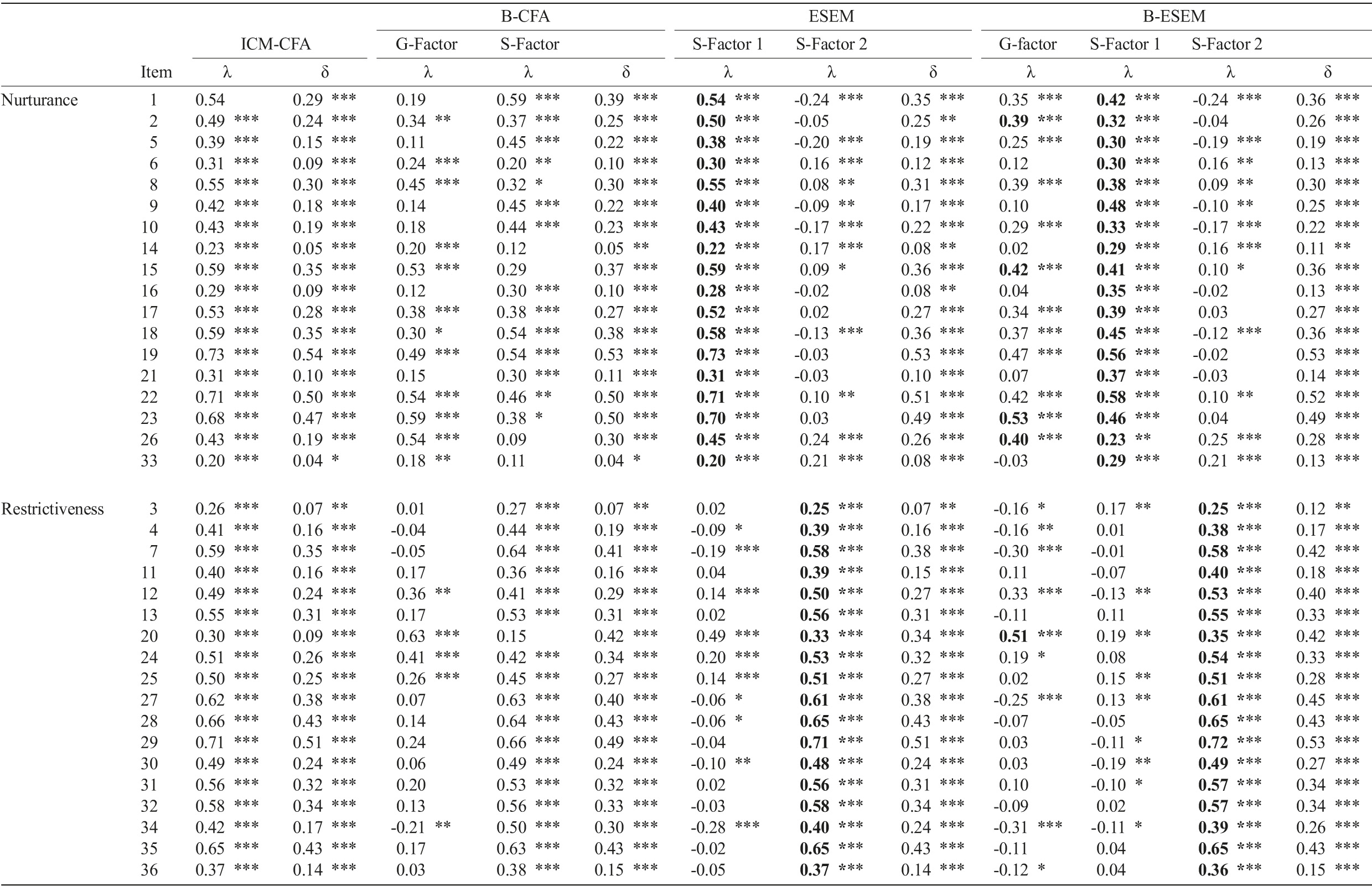Multidimensional Factor Structure of the Modified Child Rearing Practices Report questionnaire ...