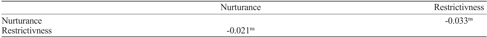 Multidimensional Factor Structure of the Modified Child Rearing ...