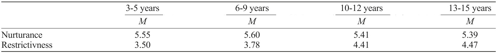 Multidimensional Factor Structure of the Modified Child Rearing Practices Report questionnaire ...