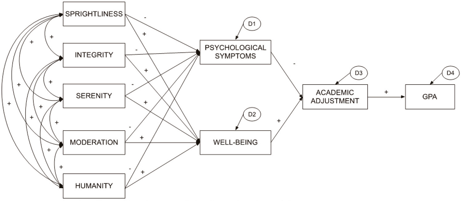Positive Traits Inventory: Psychometric analyses of a short form
