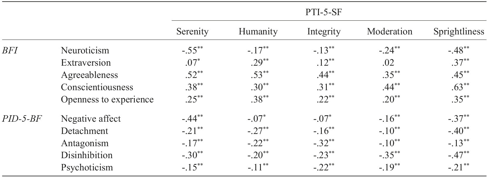 Positive Traits Inventory: Psychometric analyses of a short form