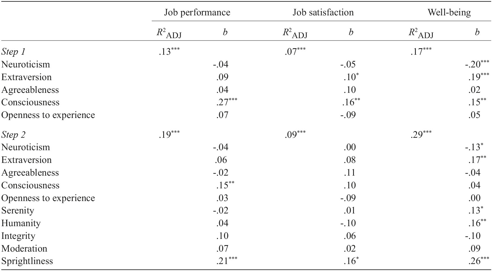 Positive Traits Inventory: Psychometric analyses of a short form