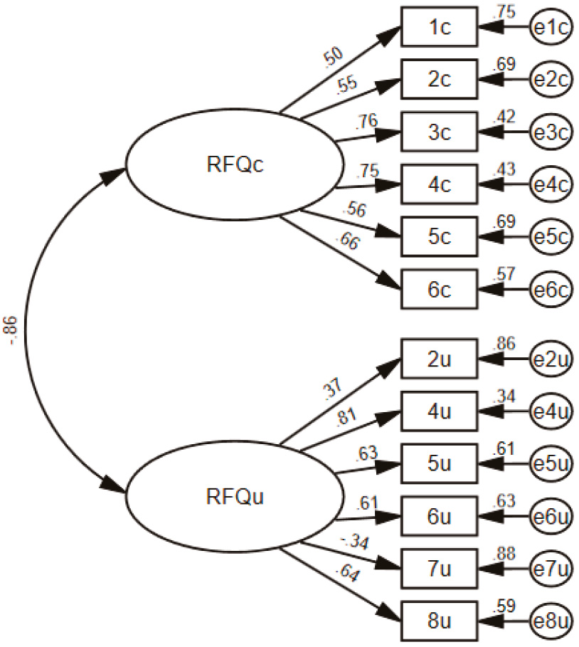 Psychometric properties of the Angolan version of the Reflective ...