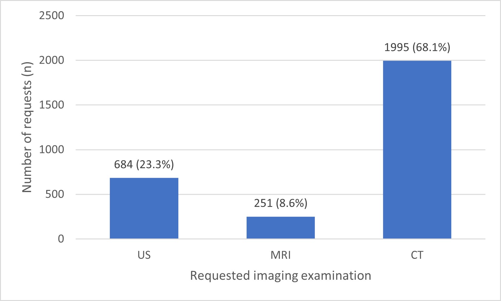 Assessing the Completeness of Clinical Information in Imaging Requests ...