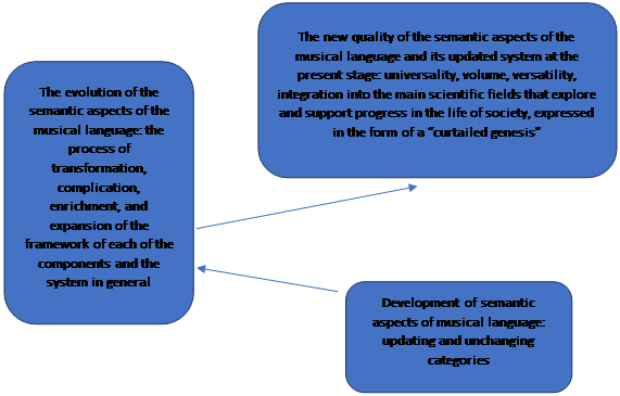 Semantic aspects of musical language