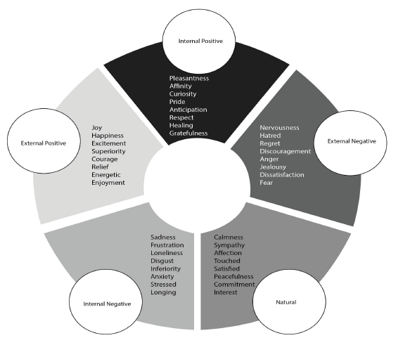 Understanding Typical Emotions In The Design Process