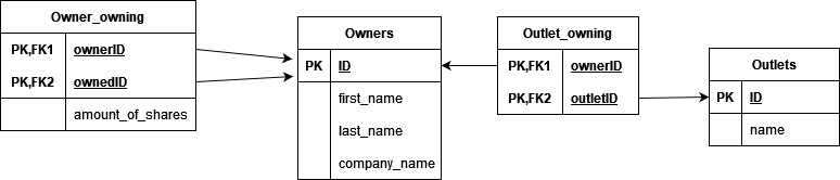 Making News Media Ownership Chains Transparent by Relational Databases