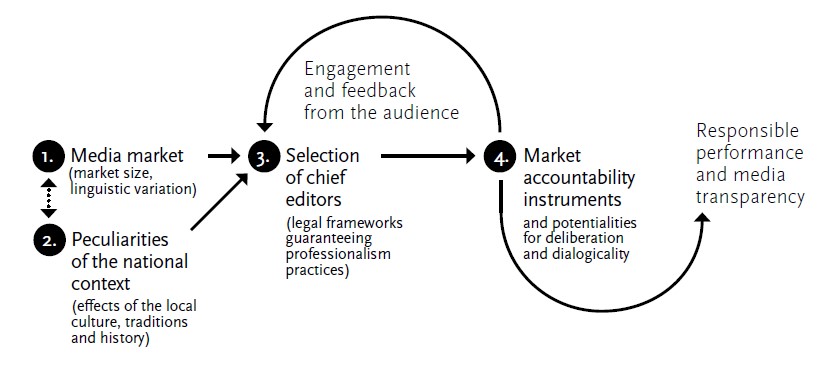 Towards Responsible Media: Understanding the Baltic Countries’ Traits ...