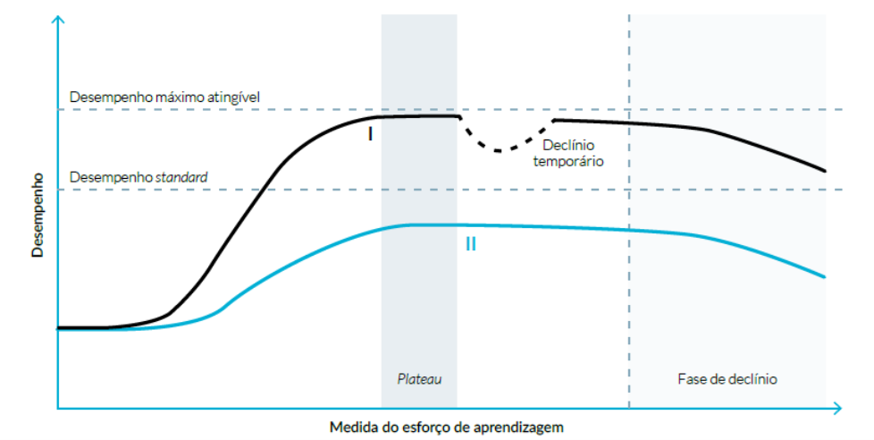 Curvas de Aprendizagem e Simulação no Ensino das Ciências da Saúde