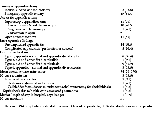 Diverticular Disease of the Appendix Is Associated with Complicated ...