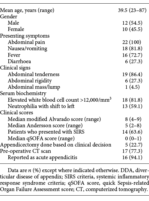 Diverticular Disease of the Appendix Is Associated with Complicated ...