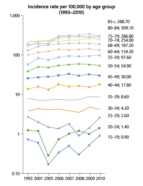 Should Colorectal Cancer Screening in Portugal Start at the Age of 45 ...