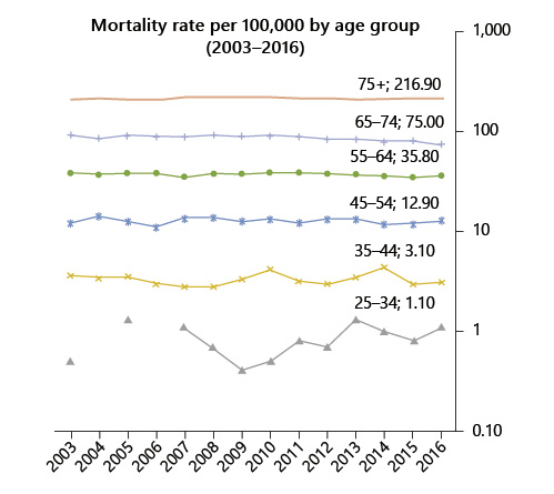 Should Colorectal Cancer Screening in Portugal Start at the Age of 45 ...