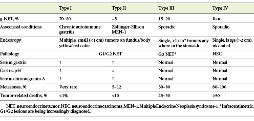 Neuroendocrine Tumors of the Gastrointestinal Tract: A Focused Review ...