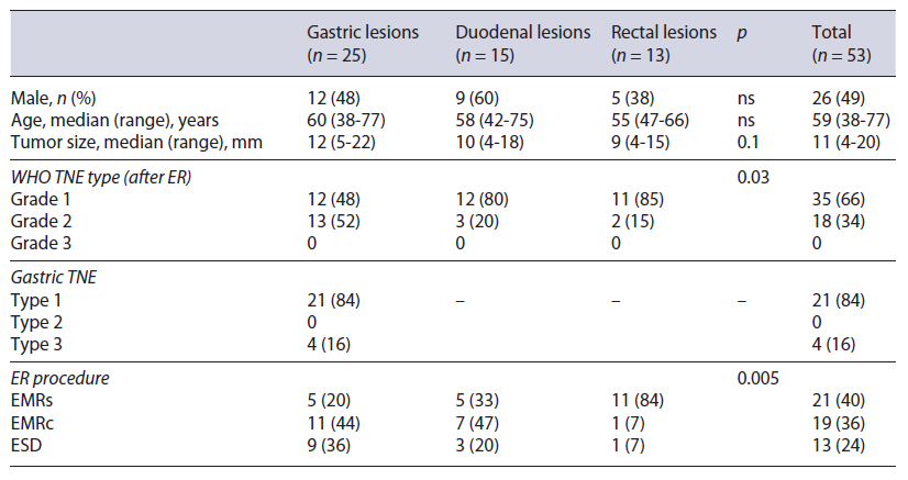 Endoscopic Resection of Gastrointestinal Neuroendocrine Tumors: Long ...