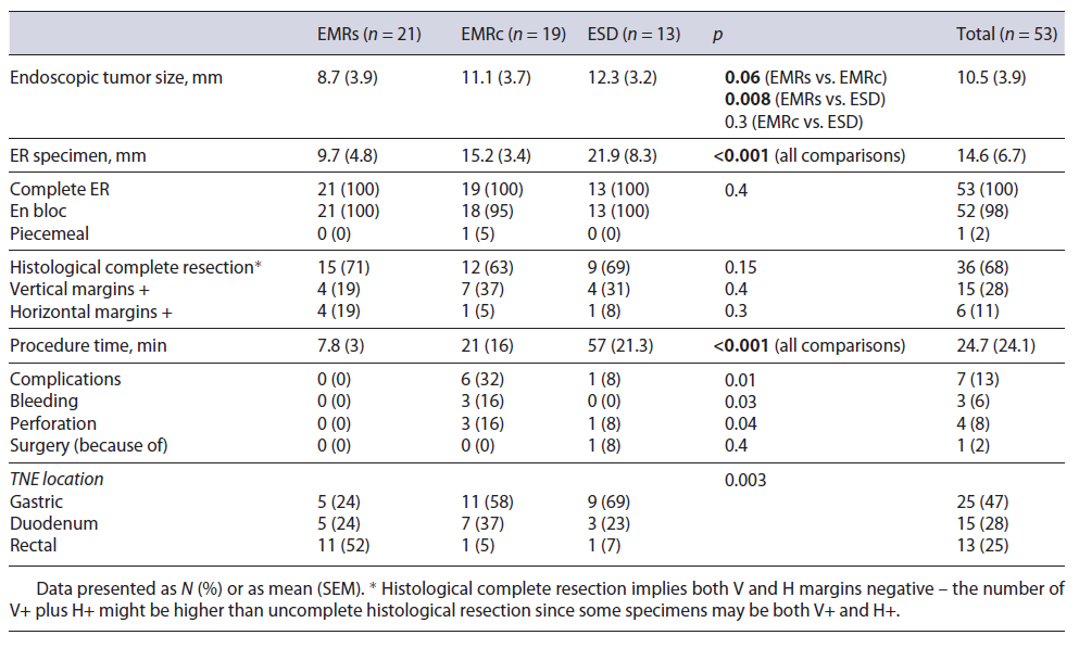 Endoscopic Resection of Gastrointestinal Neuroendocrine Tumors: Long ...