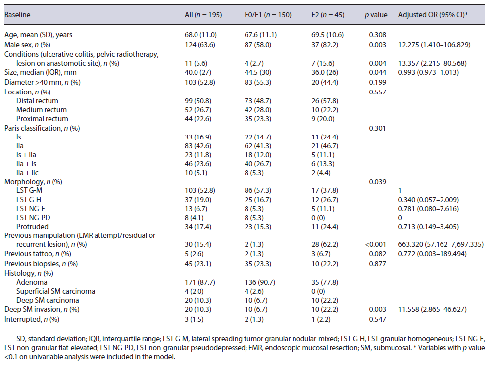 Outcomes and Learning Curve in Endoscopic Submucosal Dissection of Rectal Neoplasms with Severe ...