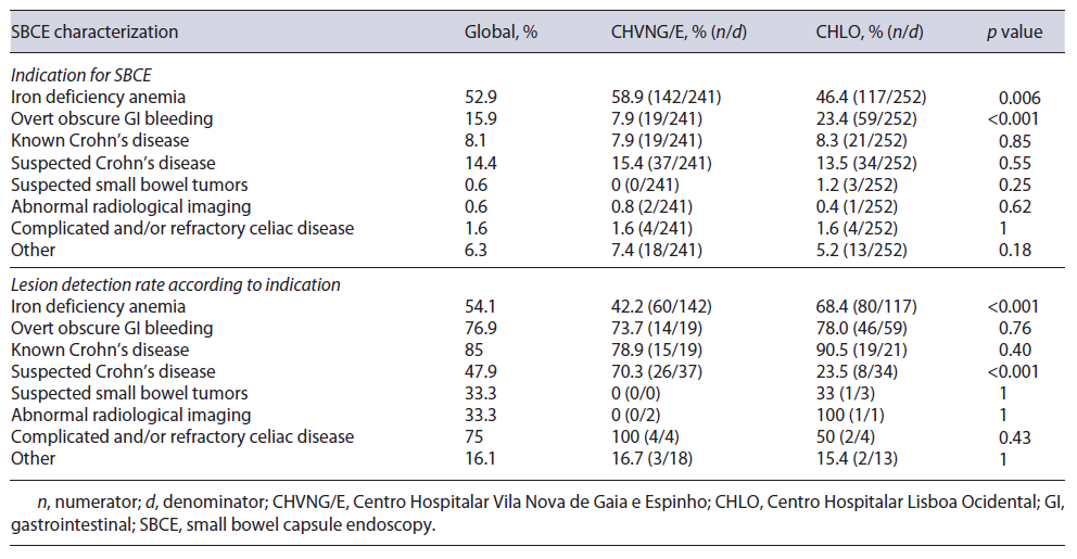 Critical Analysis of the Applicability of Small Bowel Capsule Endoscopy ...