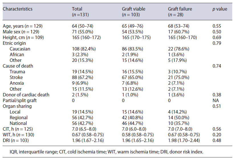 The Impact of Donor Risk Index, Recipients’ and Operative ...