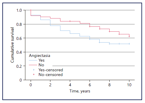Small-Bowel Angioectasias: Are They Responsible for a Real Impact on ...