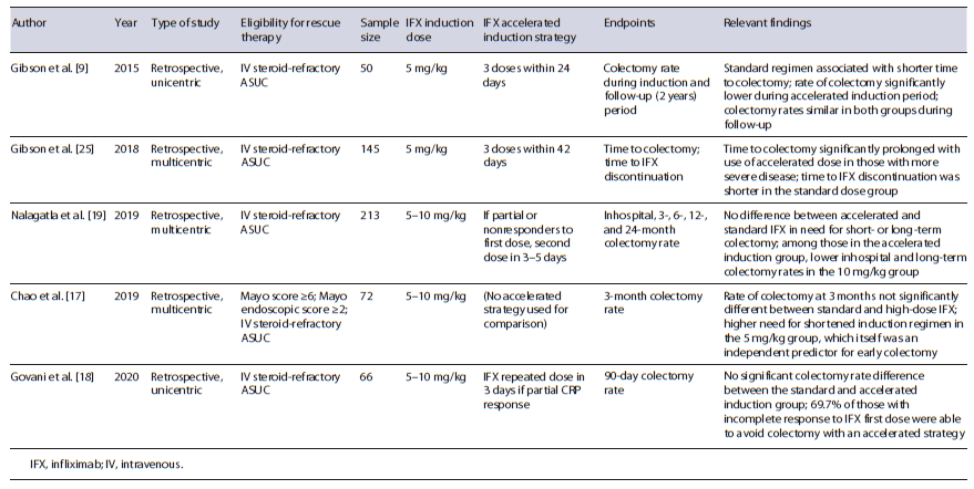 Infliximab Induction Strategies in Corticosteroid-Refractory Acute ...