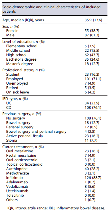 Validation of the Portuguese Version of IBD-Control Questionnaire and ...