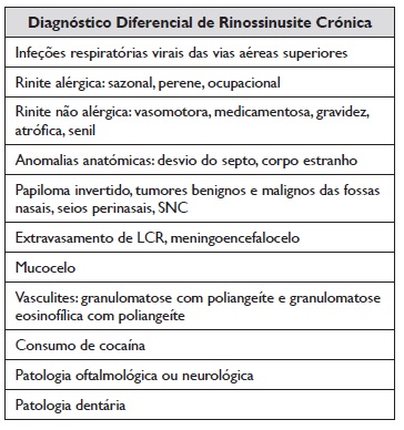 Rinossinusite crónica com e sem polipose nasal