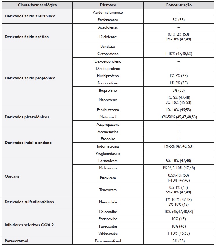 Eritema pigmentado fixo por anti-inflamatórios não esteroides: Da ...