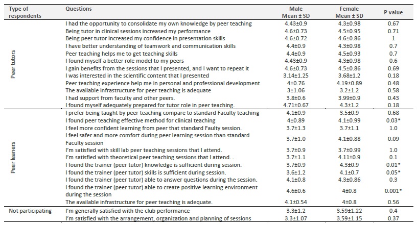 Peer-assisted learning: undergraduate medical students’ perception and satisfaction