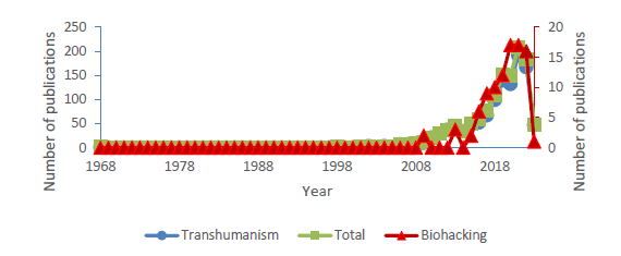 Biohacking & transhumanism, mapping emerging discourses: a bibliometric ...
