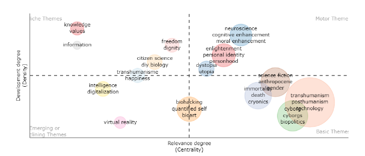 Biohacking & transhumanism, mapping emerging discourses: a bibliometric ...