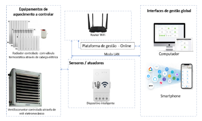 Controlo baseado em tecnologias da internet das coisas: melhoria da ...