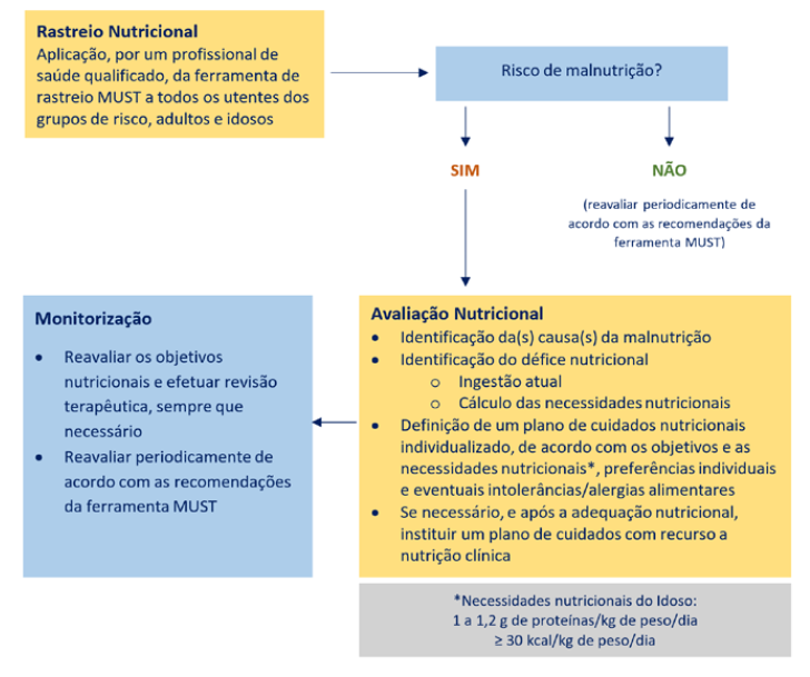 Rastreio da Malnutrição nos Cuidados de Saúde Primários