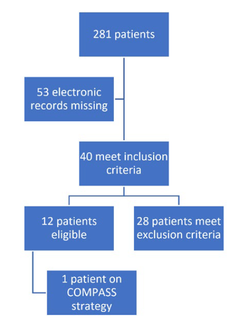 Are COMPASS Candidates Among Internal Medicine Patients? Insights from ...