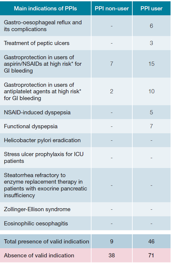 Proton Pump Inhibitors Prescription Patterns: A Retrospective Analysis ...
