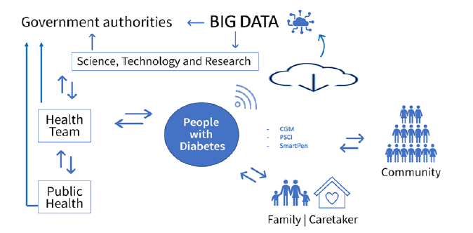 Diabetes in the Digital World