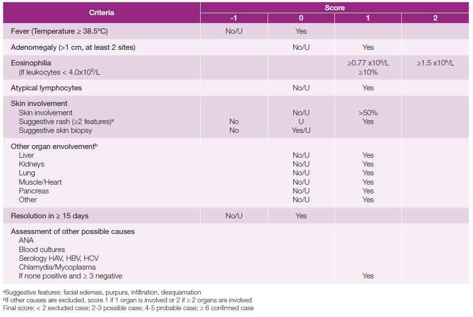 DRESS Syndrome: A Review Based on a Clinical Report