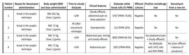 Chemical peritonitis associated with intraperitoneal vancomycin: A case ...