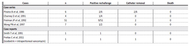 Chemical peritonitis associated with intraperitoneal vancomycin: A case ...